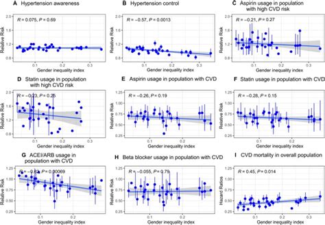 Influence Of Socioeconomic Gender Inequality On Sex Disparities In Prevention And Outcome Of