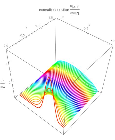 Differential Equations Normalization Of Solution Of A Pde
