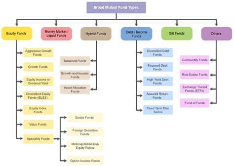 What Are The Different Types Of Mutual Fund Schemes