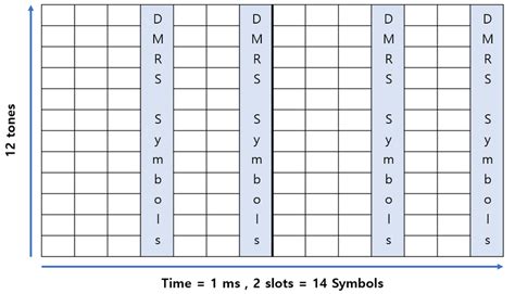 Proposed Nb Iot Resource Grid A Two Dmrs Symbols Per Slot B Three Download Scientific