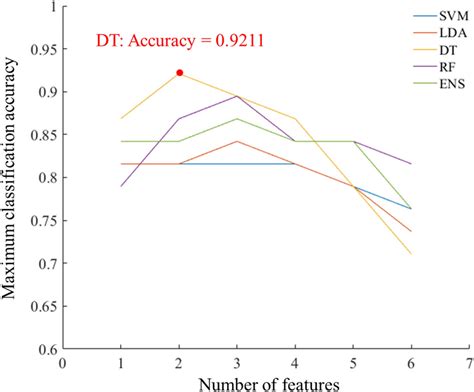 The Maximum Classification Accuracy Of The Five Classifiers As A