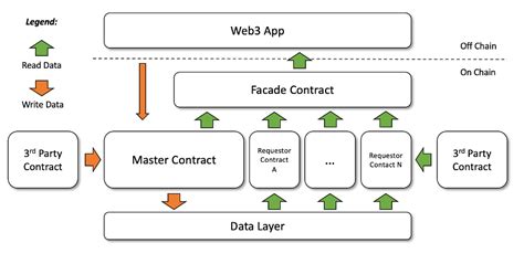 Improving Contract Performance In Web3 App By Oleg Suravnyov Medium