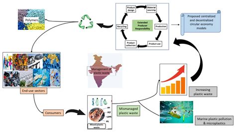 Plastic Waste Management In India Challenges Opportunities And