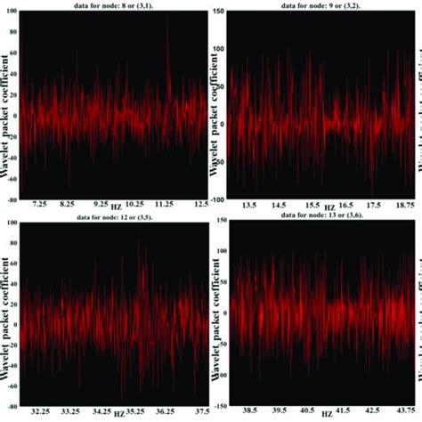 Wavelet Packet Decomposition Node And Energy Diagram Download Scientific Diagram