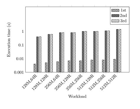 Pgfplots How To Plot Small Bar In Combination With Long Bars TeX LaTeX Stack Exchange