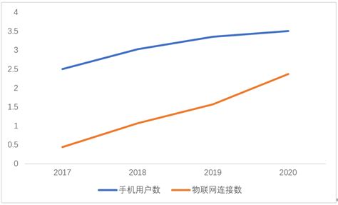 中国移动物联网连接数为何下滑1100万？ Ofweek通信网