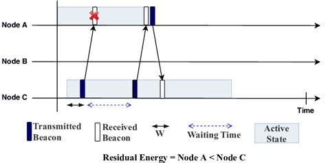 Packet Loss In Scheduling Phase Download Scientific Diagram