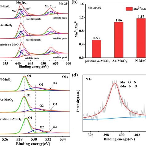 A High Resolution Xps Spectra Of Mn 2p B The Mn³⁺ Mn⁴⁺ Ratio Of