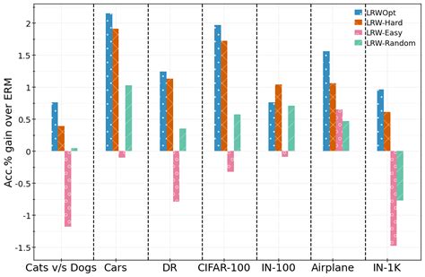 Improving Generalization Via Meta Learning On Hard Samples Ai