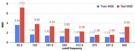 Determining Ideal Cutoff Frequency For The Low Pass Filter Download Scientific Diagram