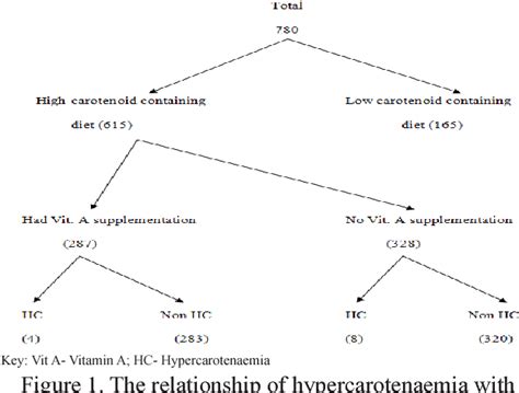 Figure 1 From Prevalence Of Hypercarotenaemia In Nurserykindergarten