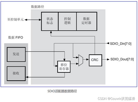 Stm32个人笔记 Sdio接口 Csdn博客