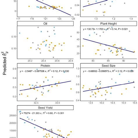 Scatterplot Of Predicted Genetic Variance í µí½ ̂ í µí² í µí