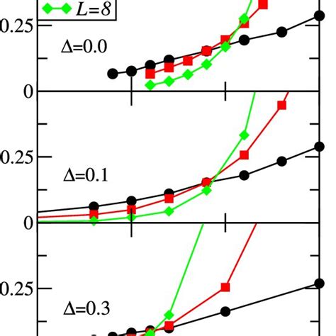 Finite Size Scaling For Quantum Phase Transitions Finite Size Scaling