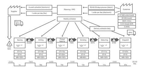 Value Stream Mapping Definitions And Examples Item America News