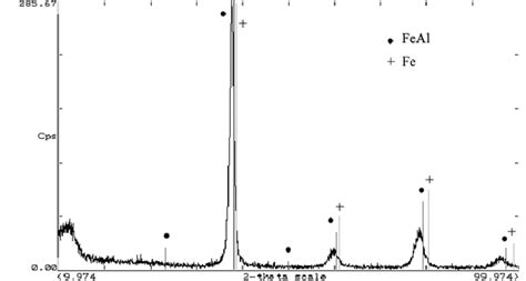 X Ray Diffraction Trace From Milled Powder Compared With Fe And Feal Download Scientific