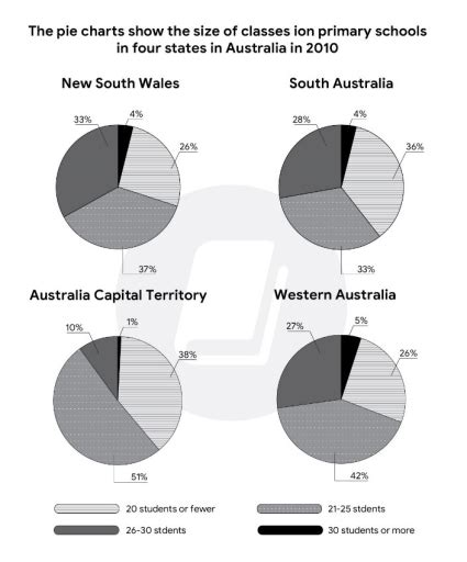 Band 8 The Pie Charts Show The Size Of Classes In Primary Schools In