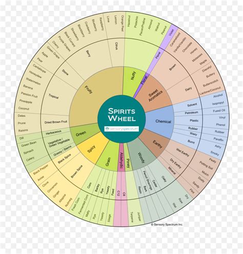 Spectrum Sensory Analysis At Sandra Willis Blog