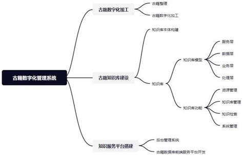 古籍数字化管理的系统方法电子设备及存储介质与流程