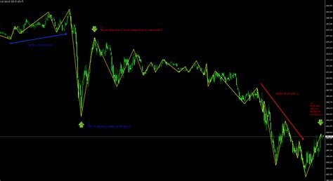 Improve Wave Indicator An Order To Develop The Technical Indicator At