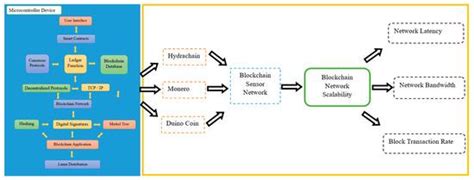 grace you on linkedin evaluation of blockchain networks scalability limitations in low powered…