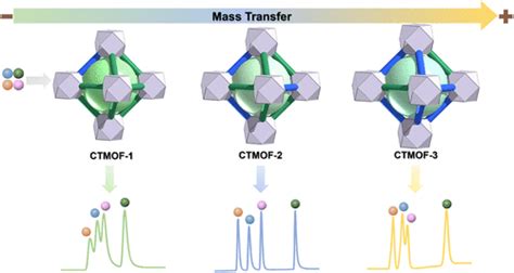 Continuously Tunable Mofs Enable Precise Mass Transfer For High