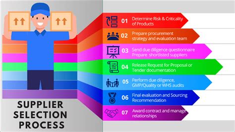 Supplier Selection New Supplier Qualification And Onboarding Think