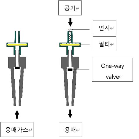액체 크로마토그래피 용매 안전 캡 Lc 용매 주나무