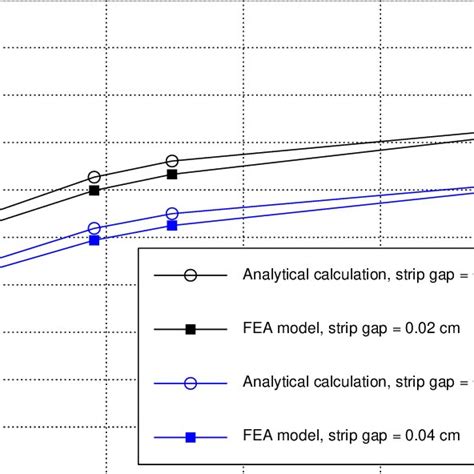 Comparison Between Analytical Calculation And 2D FEA Modeling Of
