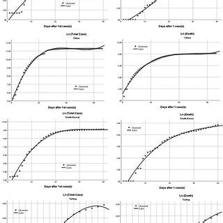 Observed Versus Predicted Values According To The Model In Each Country