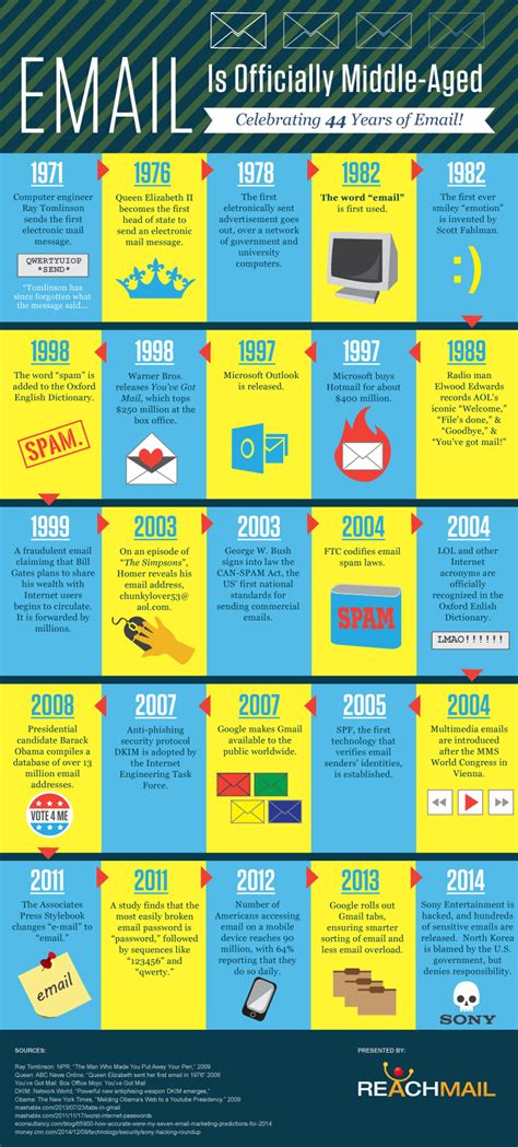 Historia Del Correo Electrónico Infografia Infographic Internet