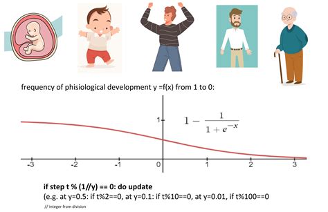 life long policy gradient and life controlled policy gradient update