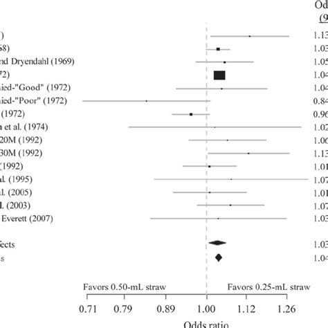 Forest Plot Showing Odds Ratios And Their 95 Confidence Intervals Ci