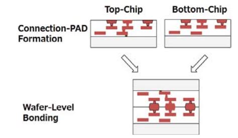 先进封装之图像传感器混合键合（cmos Hybrid Bonding） 艾邦半导体网