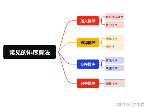 ＜数据结构＞八大排序算法 Csdn博客