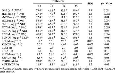 Intake And Dry Matter In Vitro Degradability Parameters And Neutral