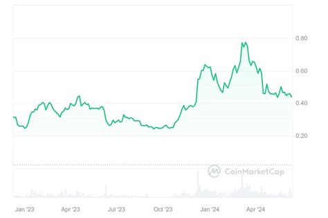 Cardano Price Prediction CCN Com