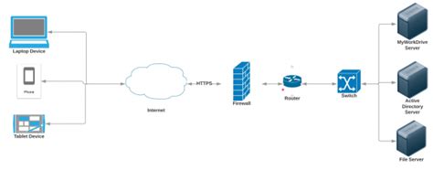 Typical Deployment Network Configuration Diagrams Car Wiring Diagram