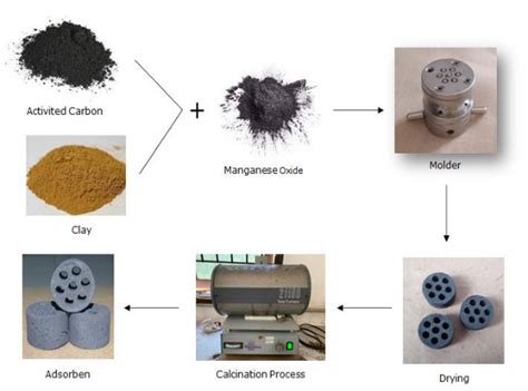 Monolith Structure Adsorbent Production Process Download Scientific