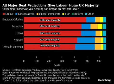 Labour Set For 162 Seat Majority More In Common Mrp Poll Finds