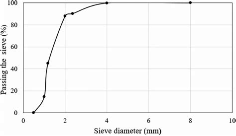 Grain Size Distribution Curve Of Sand Used In The Experiments