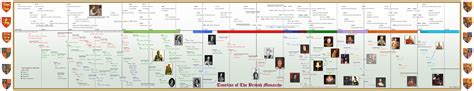 British Monarchy Timeline