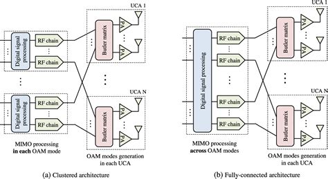 Figure 5 From Oam Mimo Multiplexing Transmission System For High