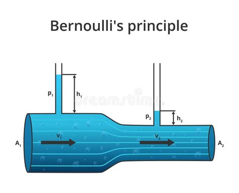 Bernoulli S Principle Stock Illustrations 2 Bernoulli S Principle Stock Illustrations Vectors