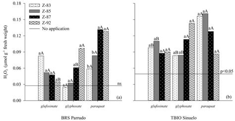 Hydrogen Peroxide Content Of Wheat Seedlings From Plants Desiccated In