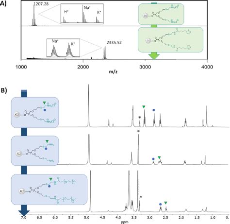 Post Functionalization Of Cationic Dendrimers With Lipoic Acid Mpeg Download Scientific