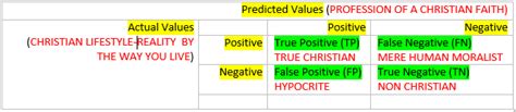 confusion matrix in logistic regression