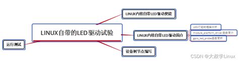 linux学习第30天：linux 自带的 led 灯驱动实验：驱动开发思维方式的转变势在必行 linux led框架 csdn博客