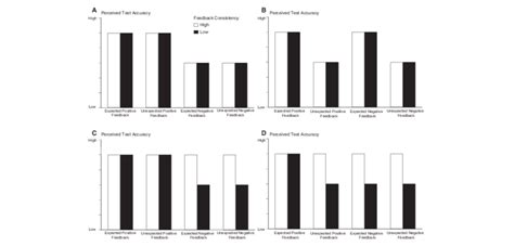 Hypothetical Means Of Perceived Test Accuracy Used To Illustrate The Download Scientific