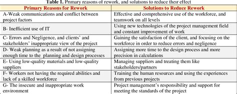 Table 1 From Reducing Rework And Increasing The Civil Projects Quality Through Total Quality